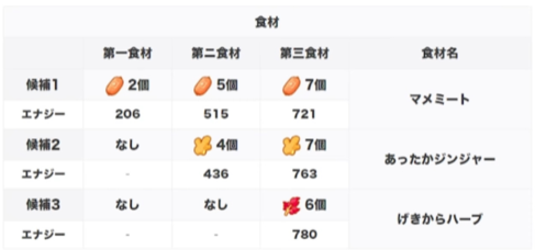 ポケモンスリープ料理完全攻略！～フィールド別おすすめ料理を徹底解説～ | ポケモンスリープ個体値チェッカー